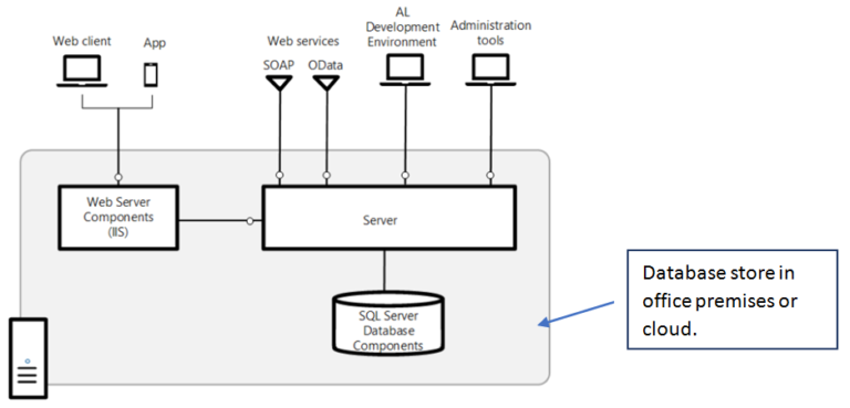 System Requirement And Architecture Of D365 BC SAAS And On-Prem Version